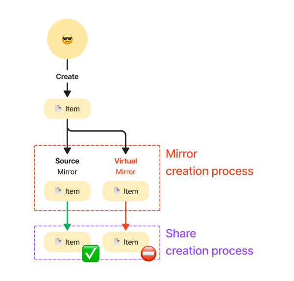 Mirrors and sharing - Workflowy guide